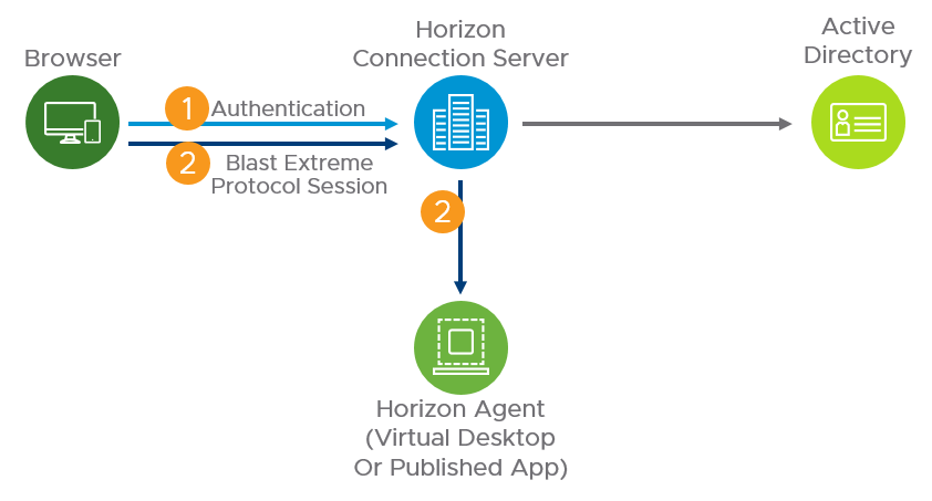 Understanding Horizon Connections | Omnissa