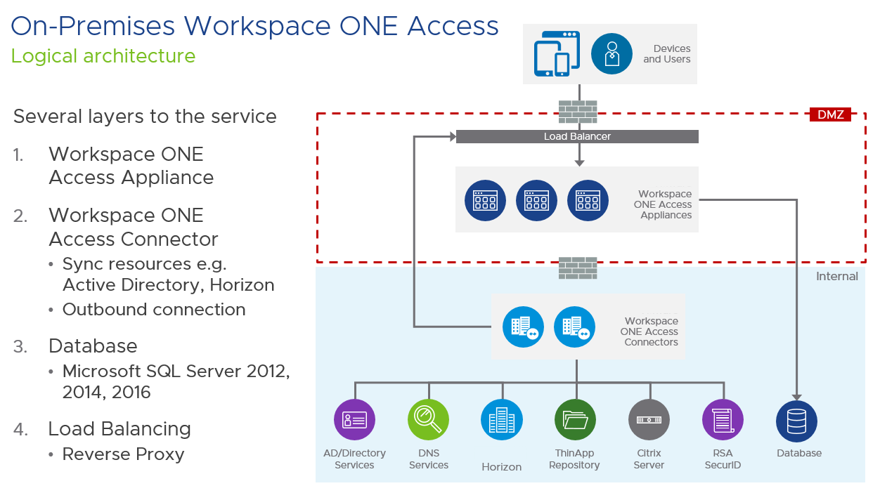 Architecting Workspace ONE Access | Omnissa