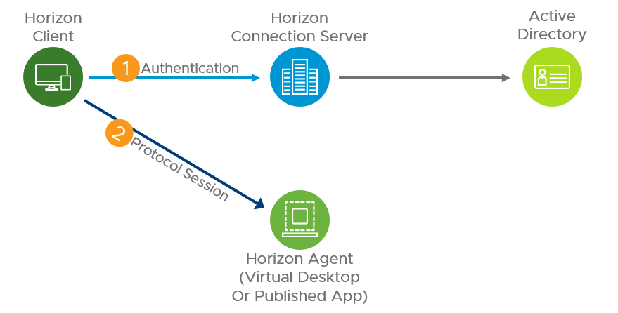 Understanding Horizon Connections | Omnissa