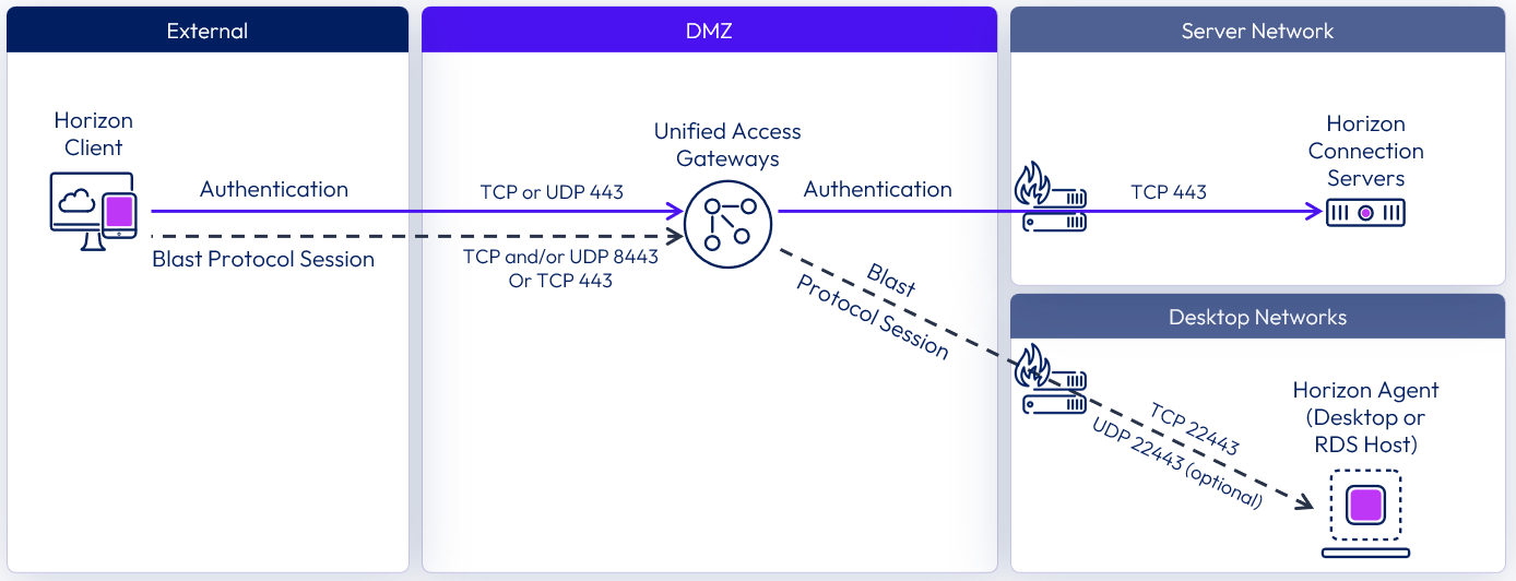 Understand and Troubleshoot Horizon Connections | Omnissa