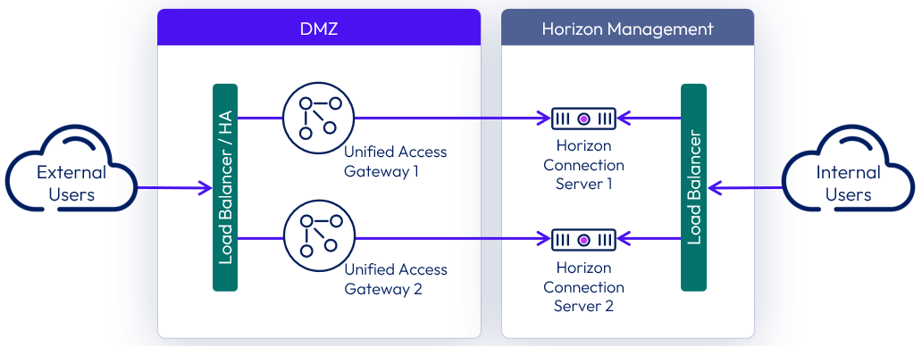 Understand and Troubleshoot Horizon Connections | Omnissa