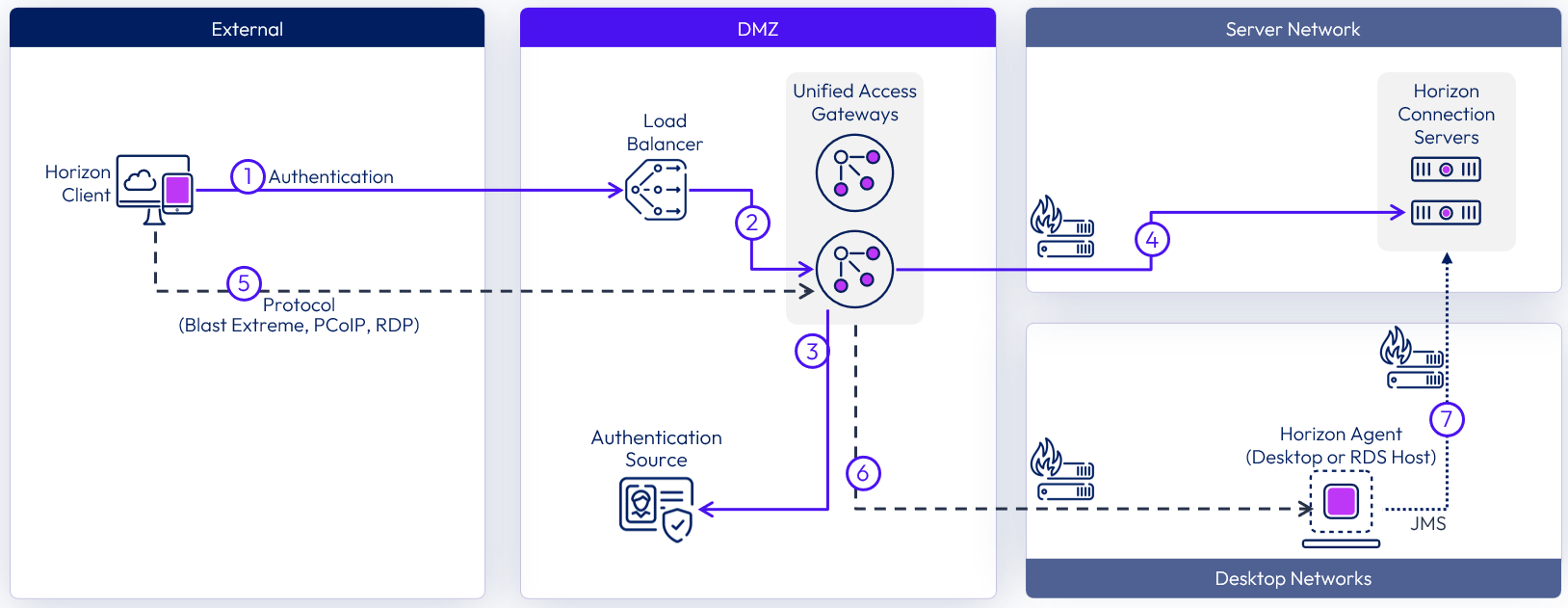 Understand and Troubleshoot Horizon Connections | Omnissa