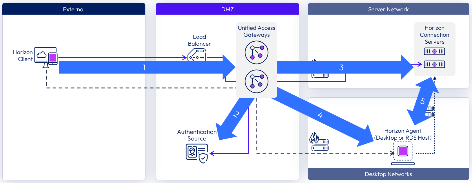 Understand and Troubleshoot Horizon Connections | Omnissa