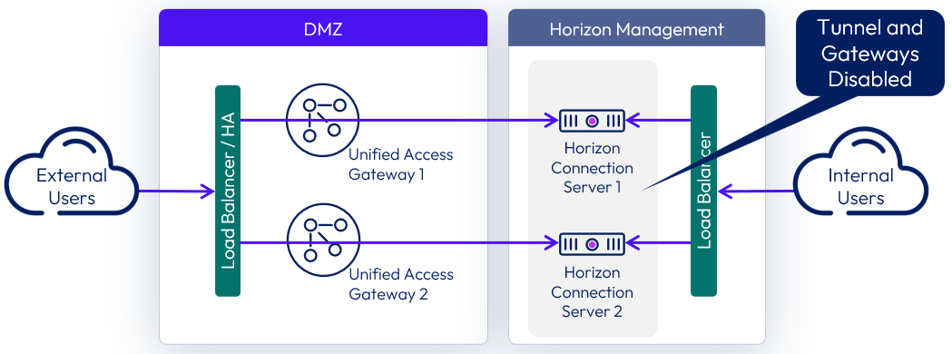 Understand and Troubleshoot Horizon Connections | Omnissa