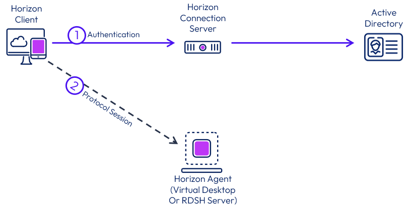 Understand and Troubleshoot Horizon Connections | Omnissa