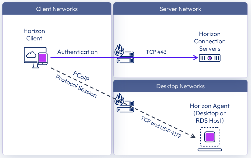 Understand and Troubleshoot Horizon Connections | Omnissa