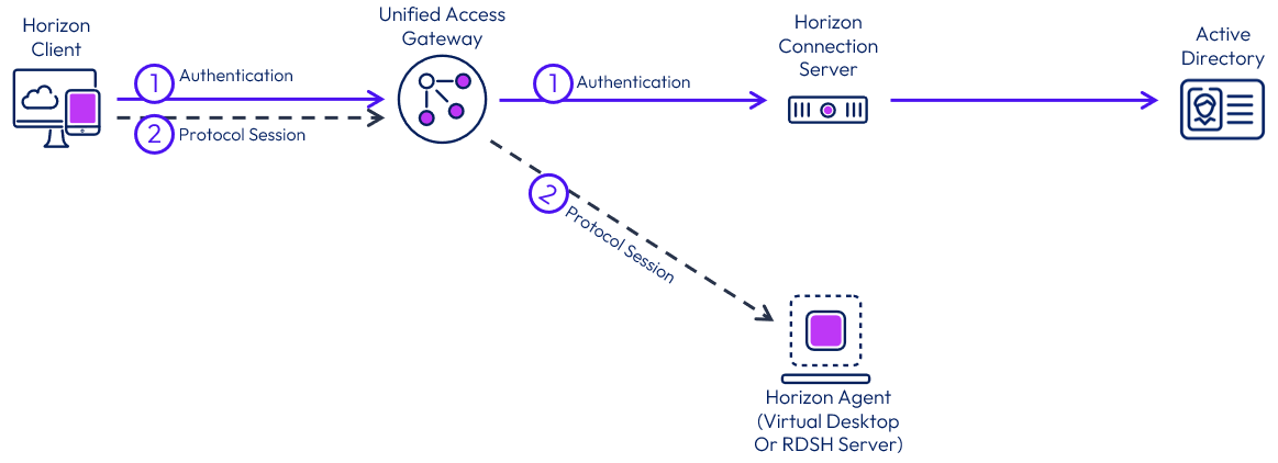 Understand and Troubleshoot Horizon Connections | Omnissa