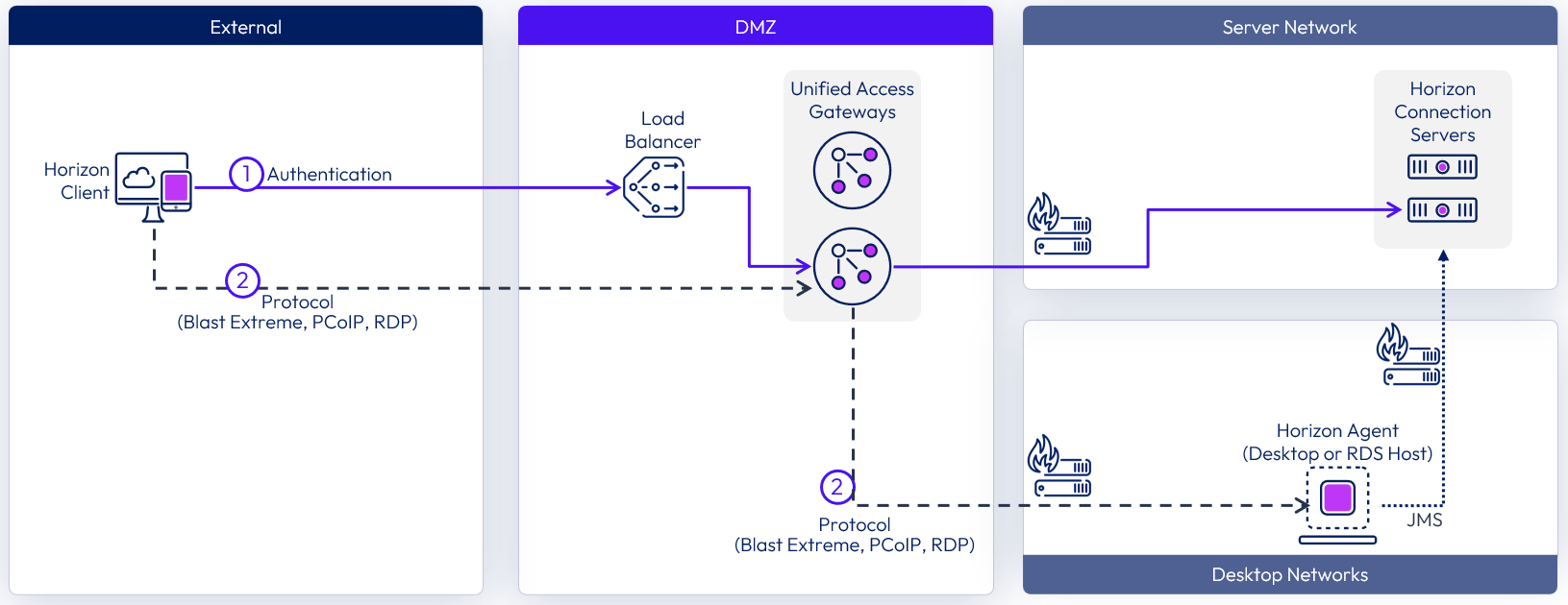 Understand and Troubleshoot Horizon Connections | Omnissa