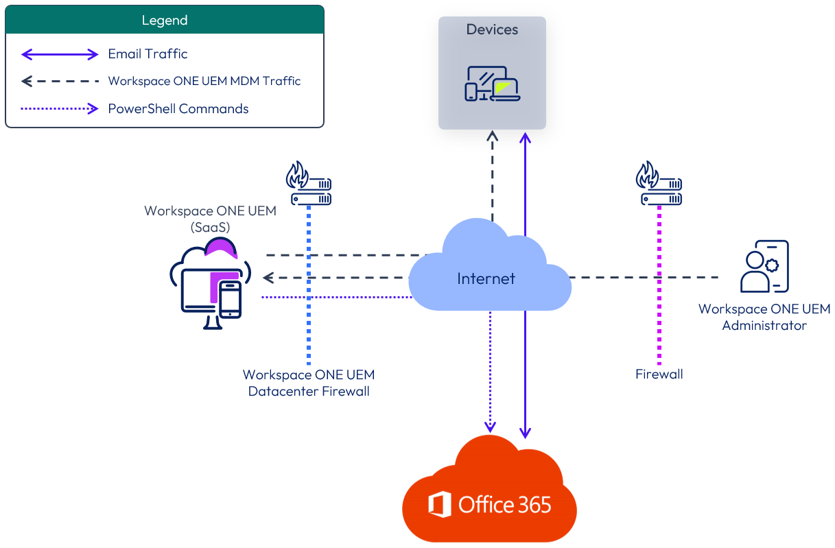 Workspace ONE UEM Architecture | Omnissa