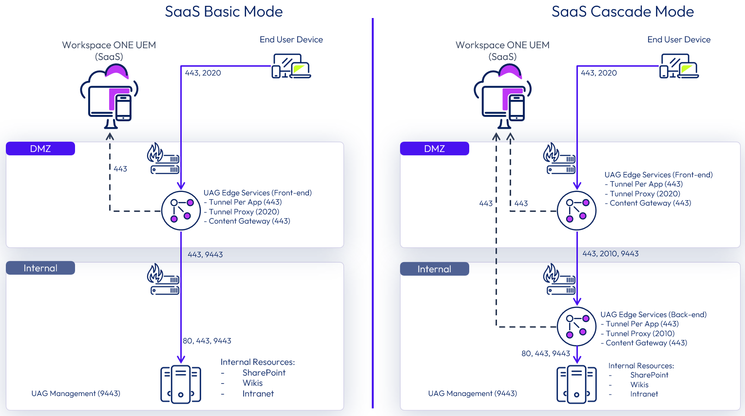 Workspace ONE UEM Architecture | Omnissa