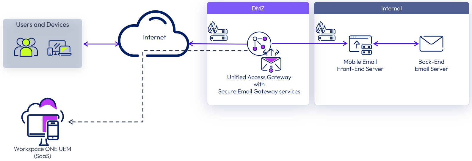 Workspace ONE UEM Architecture | Omnissa
