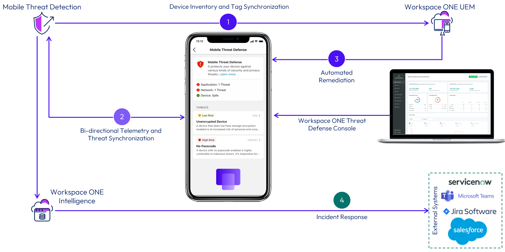 Component Integration | Omnissa
