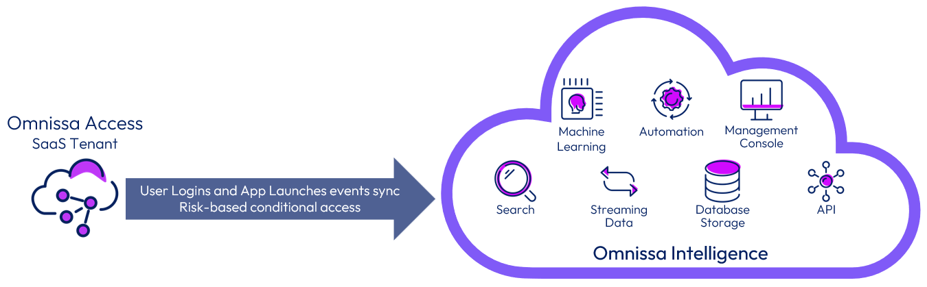 Component Integration | Omnissa
