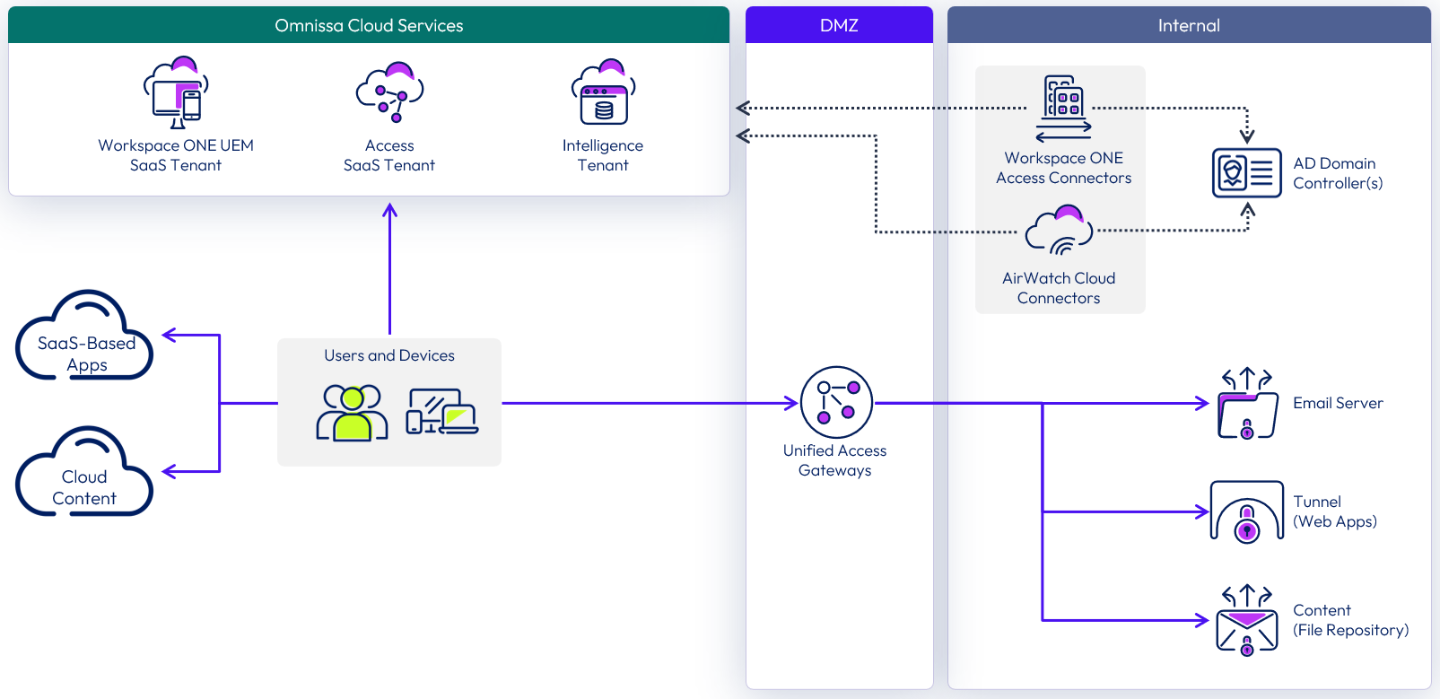 Component Integration | Omnissa