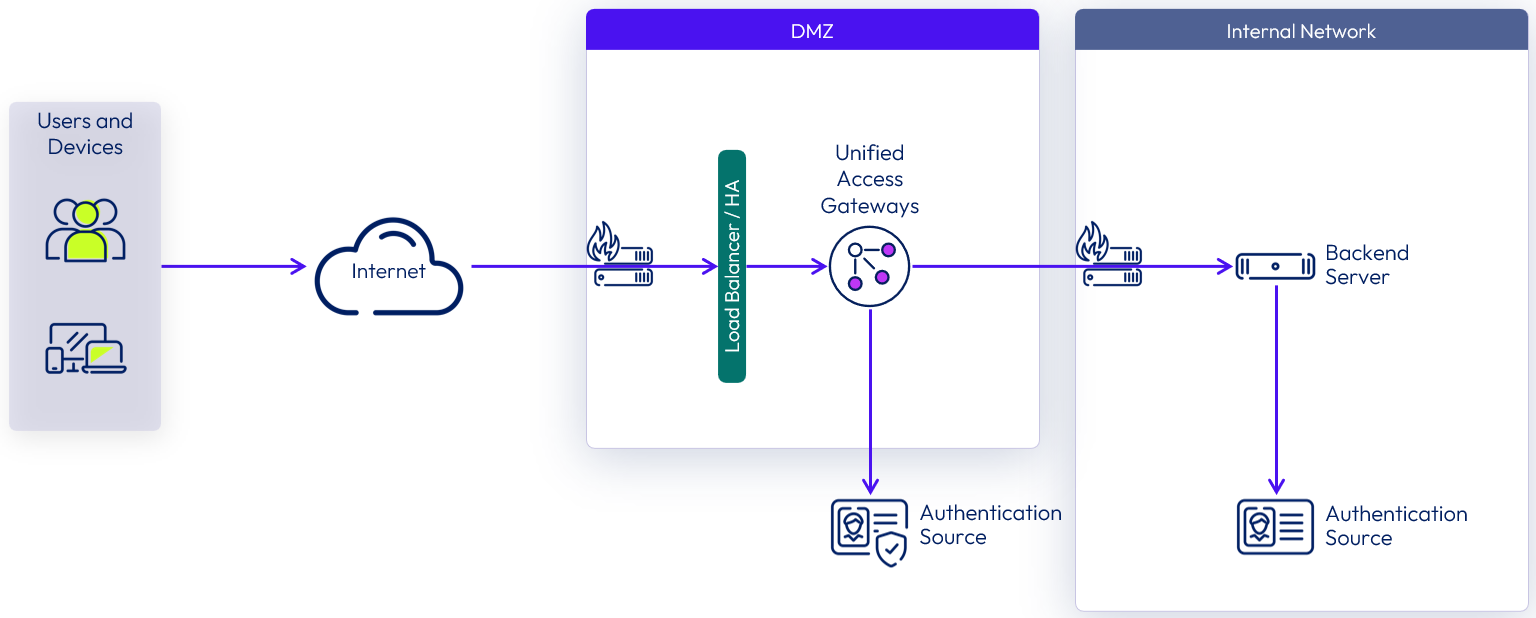 Unified Access Gateway Architecture | Omnissa