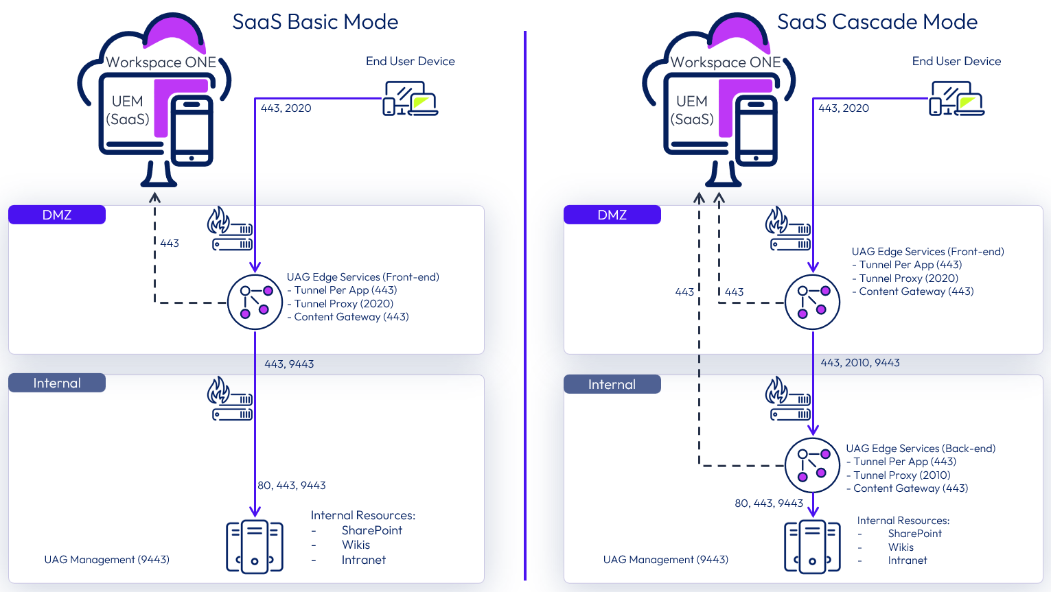 Unified Access Gateway Architecture | Omnissa