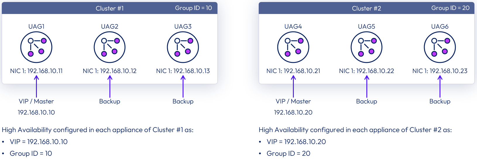 Unified Access Gateway Architecture | Omnissa
