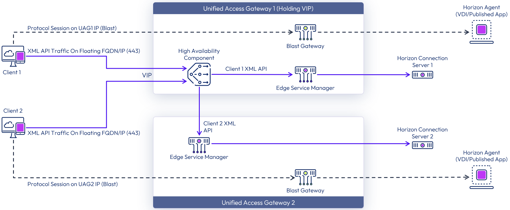 Unified Access Gateway Architecture | Omnissa