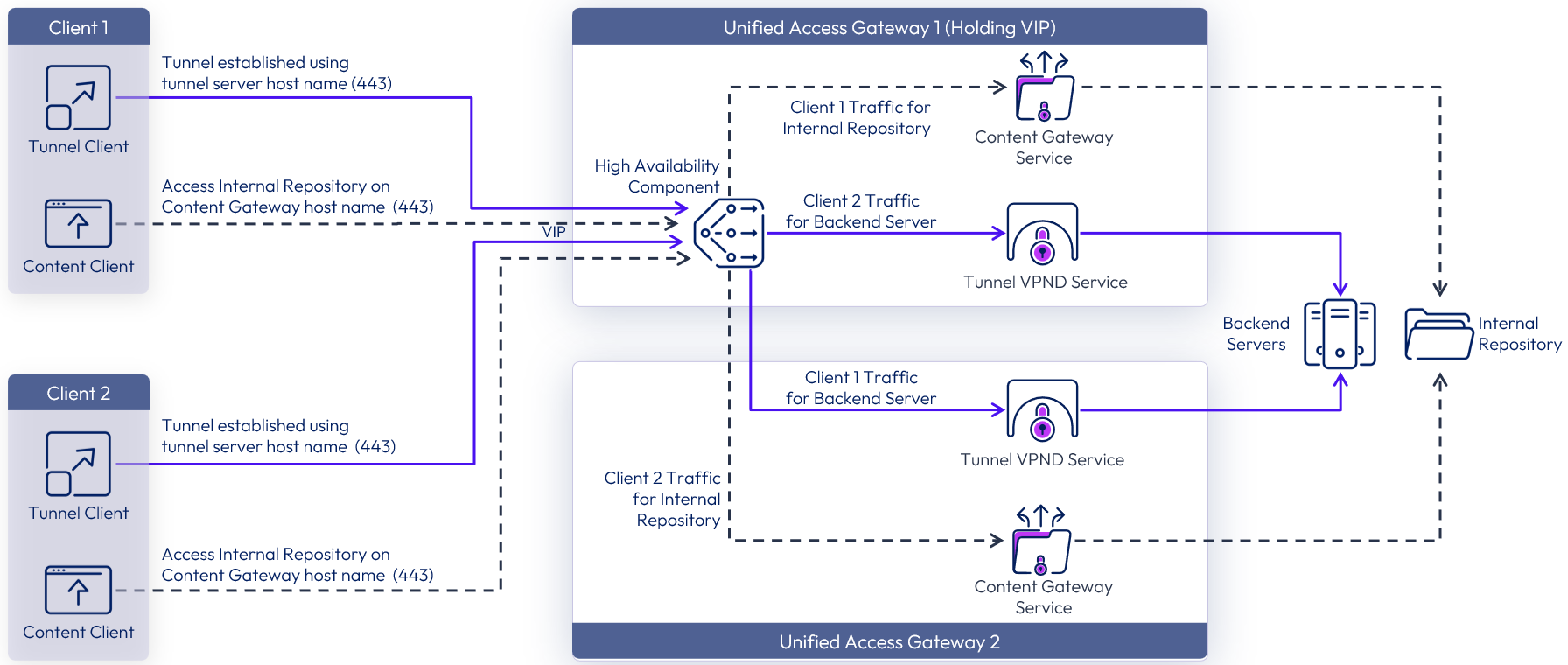 Unified Access Gateway Architecture | Omnissa