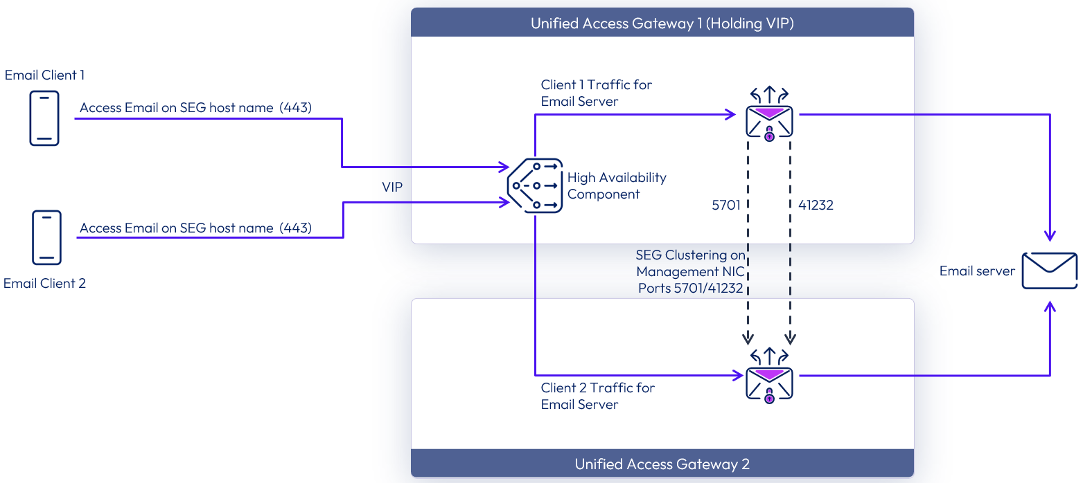 Unified Access Gateway Architecture | Omnissa