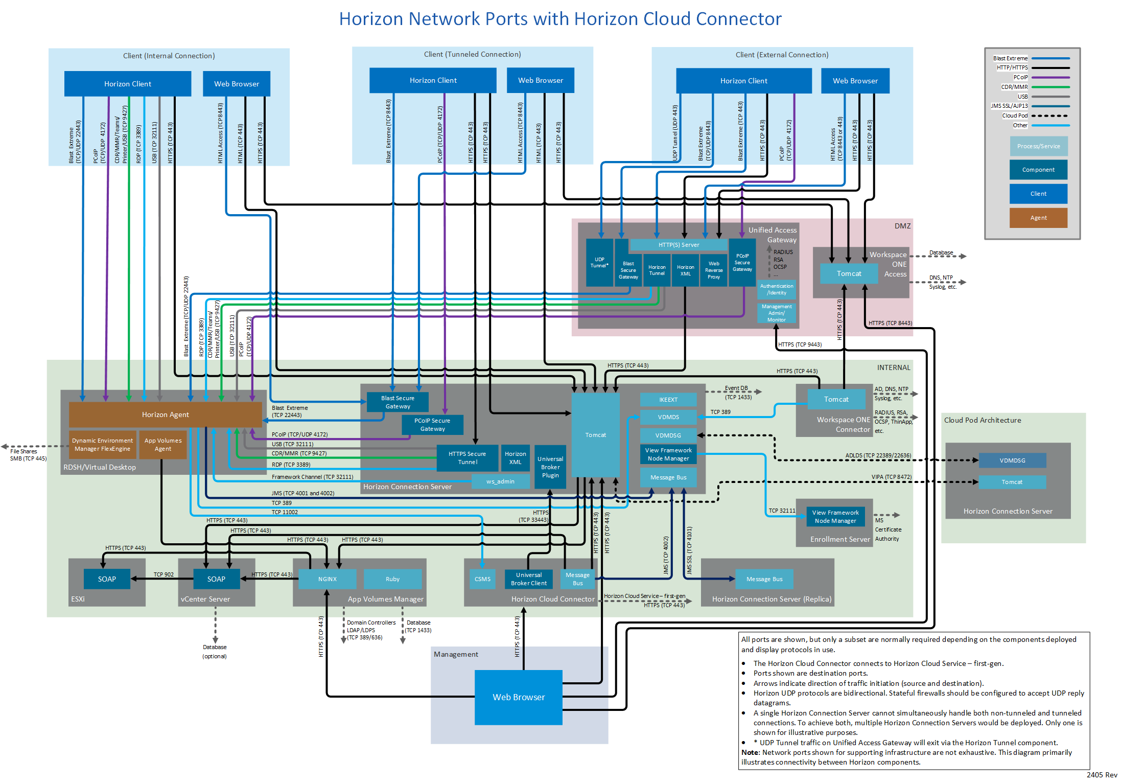 Network Ports in Horizon 8 | Omnissa