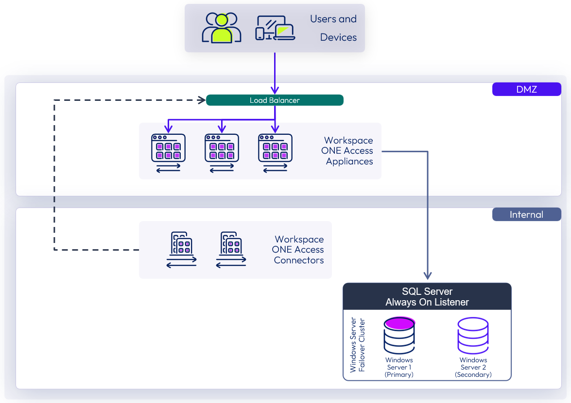 Workspace ONE Access Architecture | Omnissa