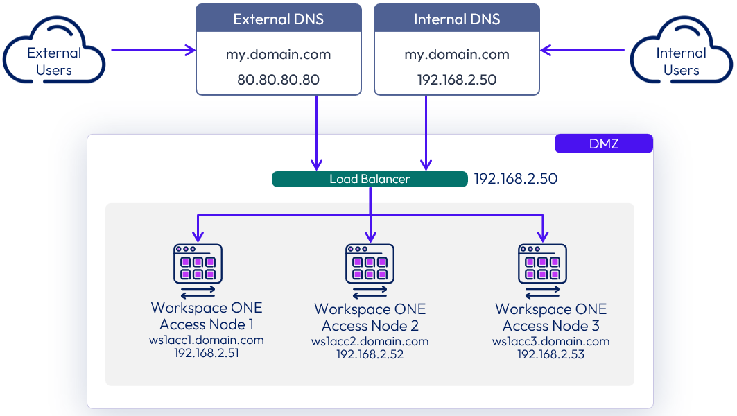 Workspace ONE Access Architecture | Omnissa
