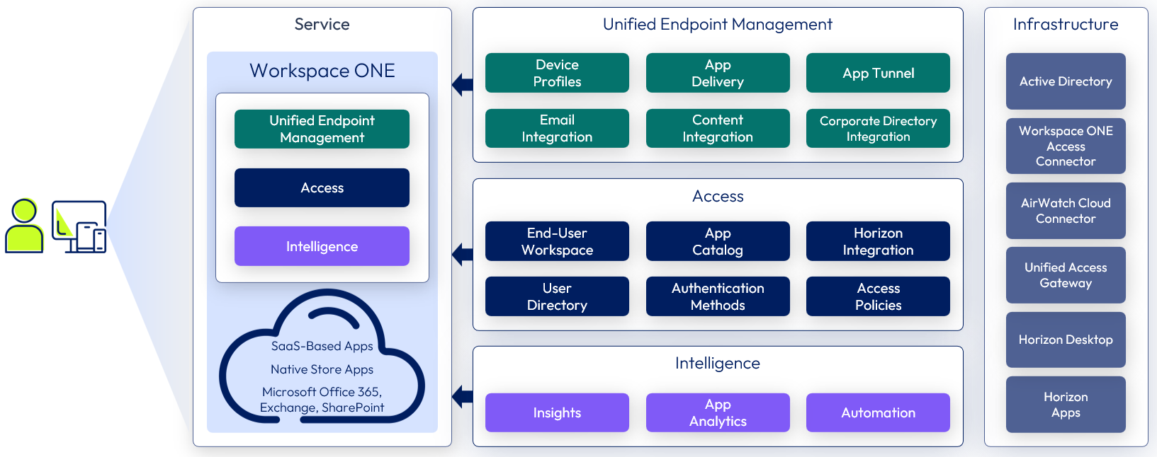 Workspace ONE and Horizon Reference Architecture Overview | Omnissa