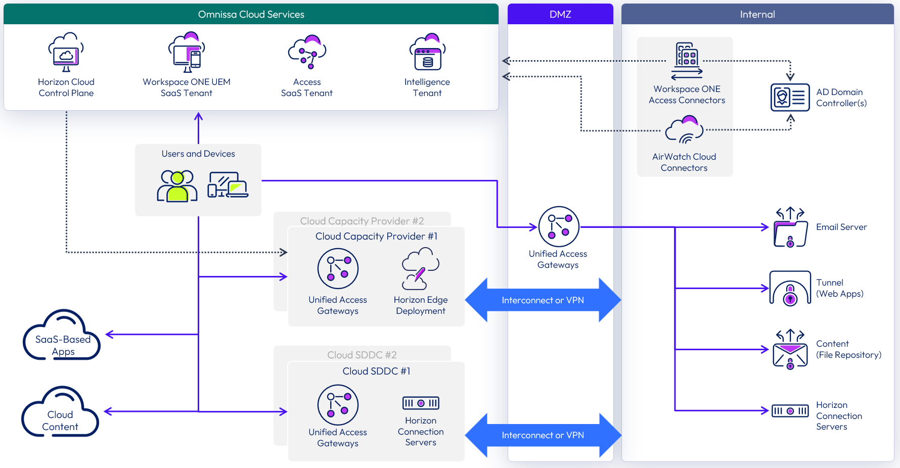 Workspace ONE and Horizon Reference Architecture Overview | Omnissa