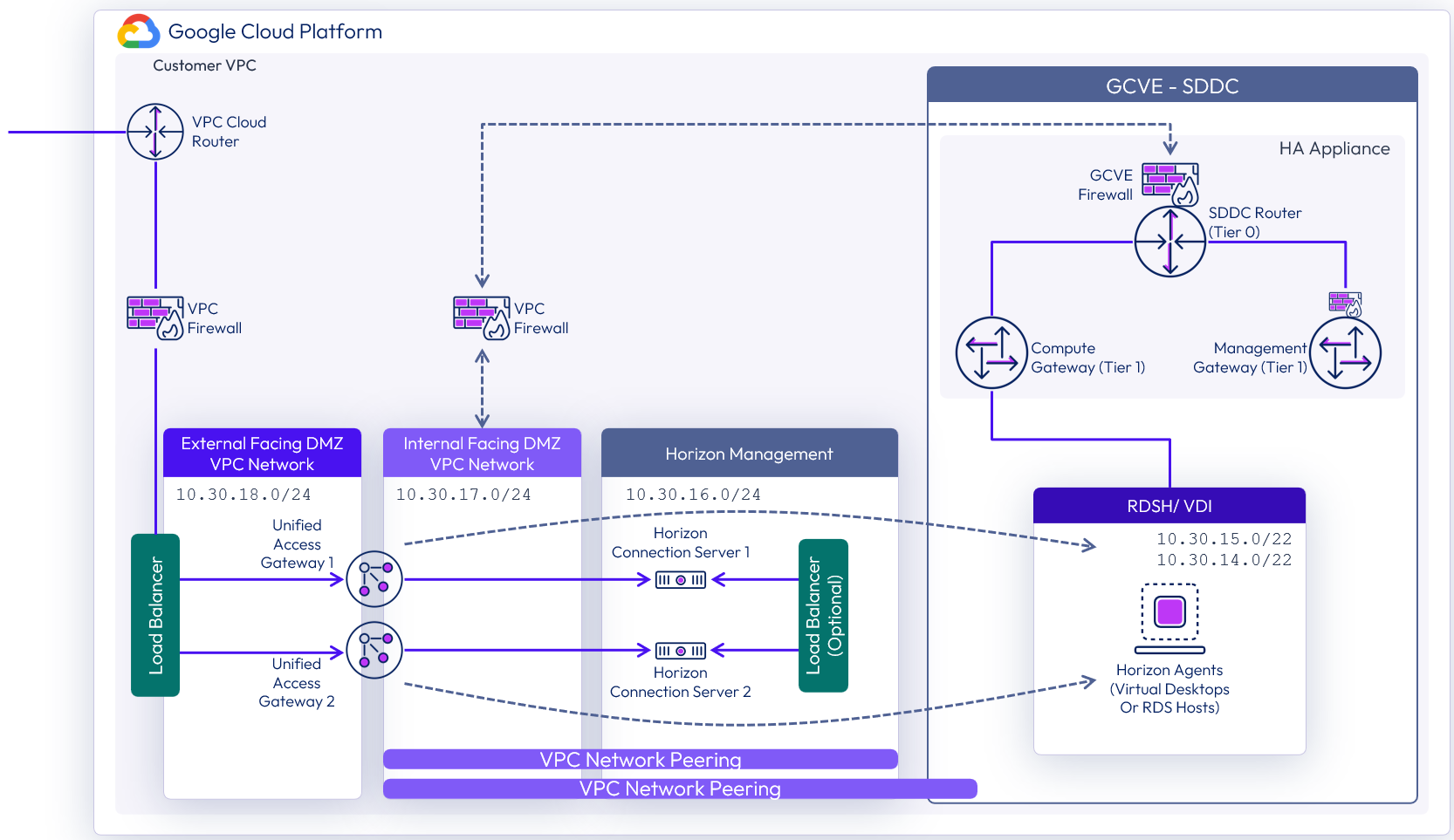 Horizon 8 on Google Cloud VMware Engine Architecture | Omnissa