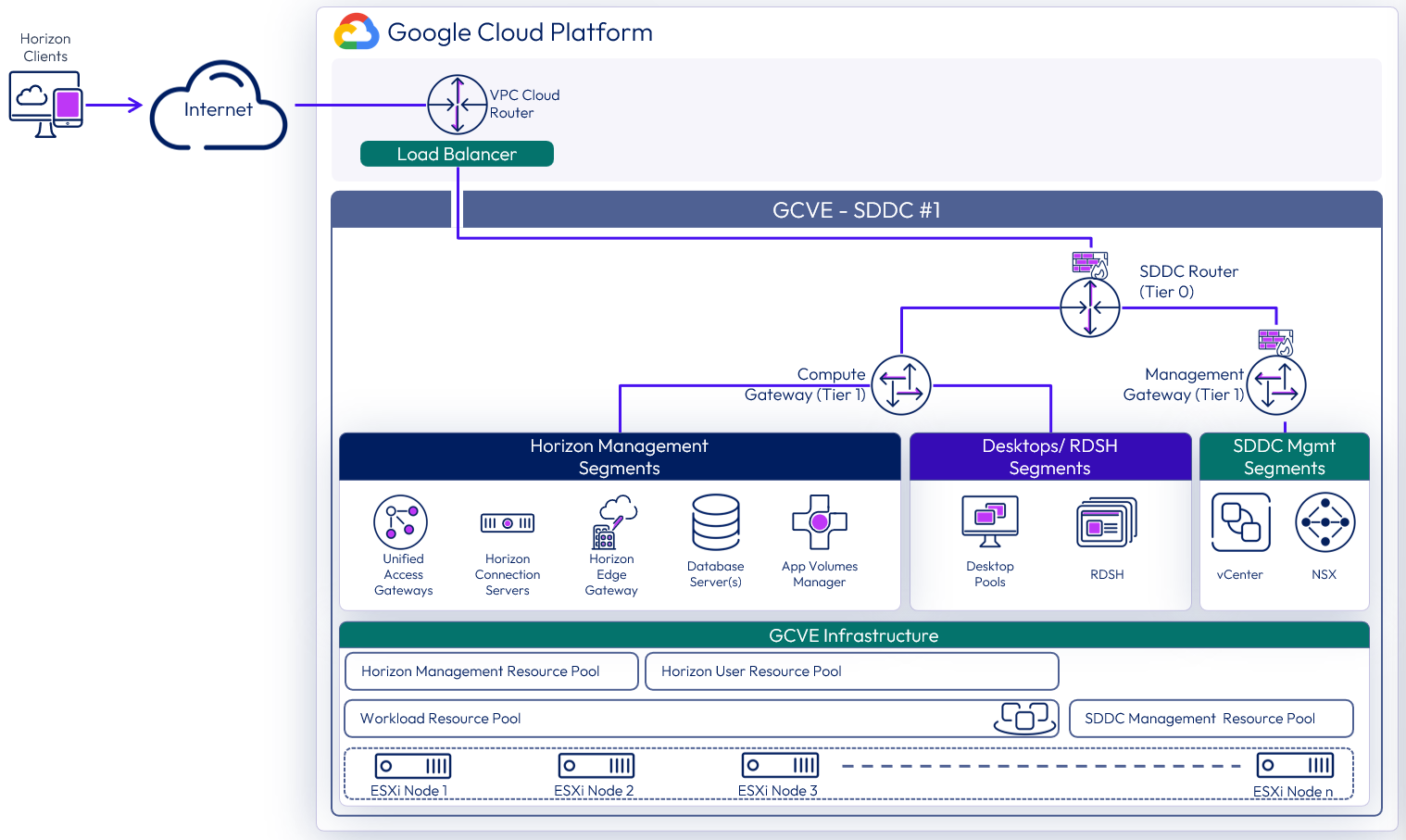 Horizon 8 on Google Cloud VMware Engine Architecture | Omnissa