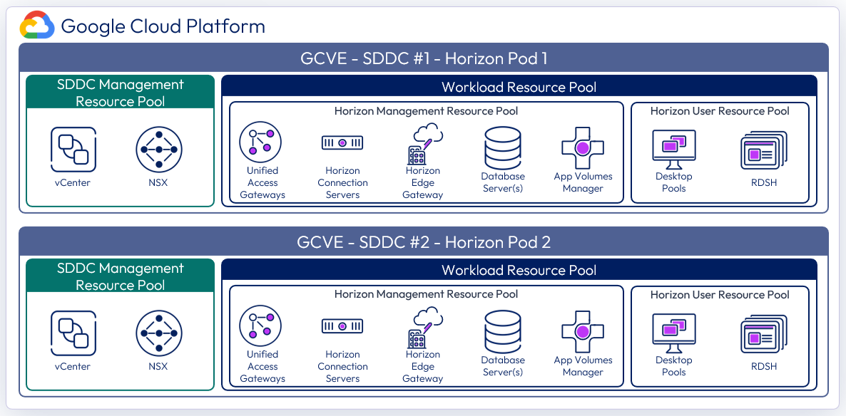 Horizon 8 on Google Cloud VMware Engine Architecture | Omnissa