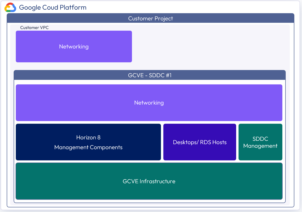 Horizon 8 on Google Cloud VMware Engine Architecture | Omnissa