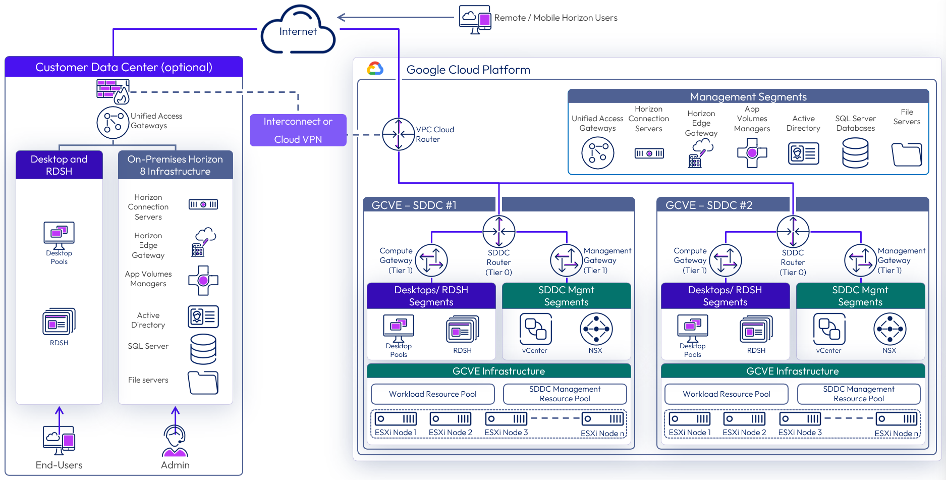 Horizon 8 on Google Cloud VMware Engine Architecture | Omnissa