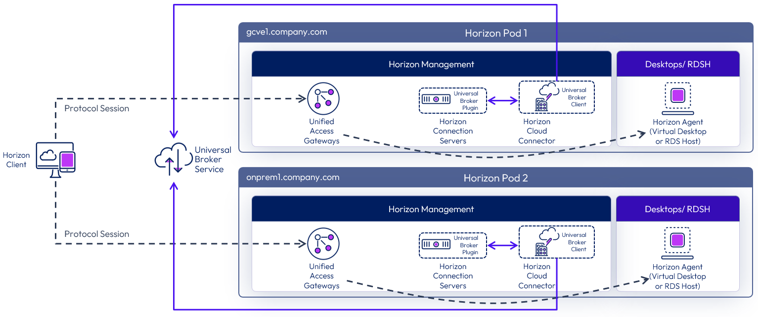 Horizon 8 on Google Cloud VMware Engine Architecture | Omnissa