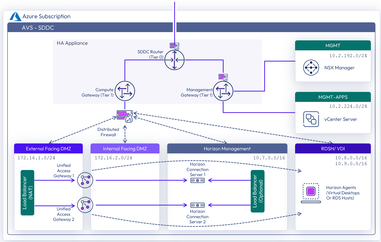 Horizon 8 on Azure VMware Solution Configuration | Omnissa