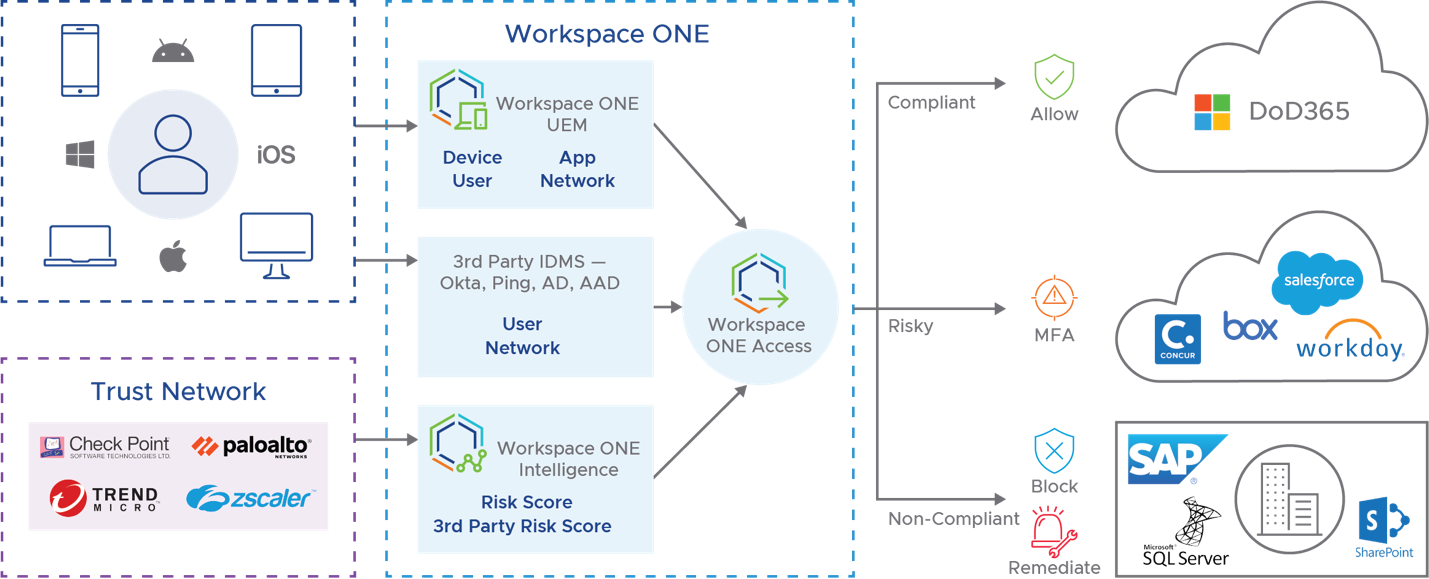 Delivering Anywhere Workspace with DoD365 Integration | Omnissa