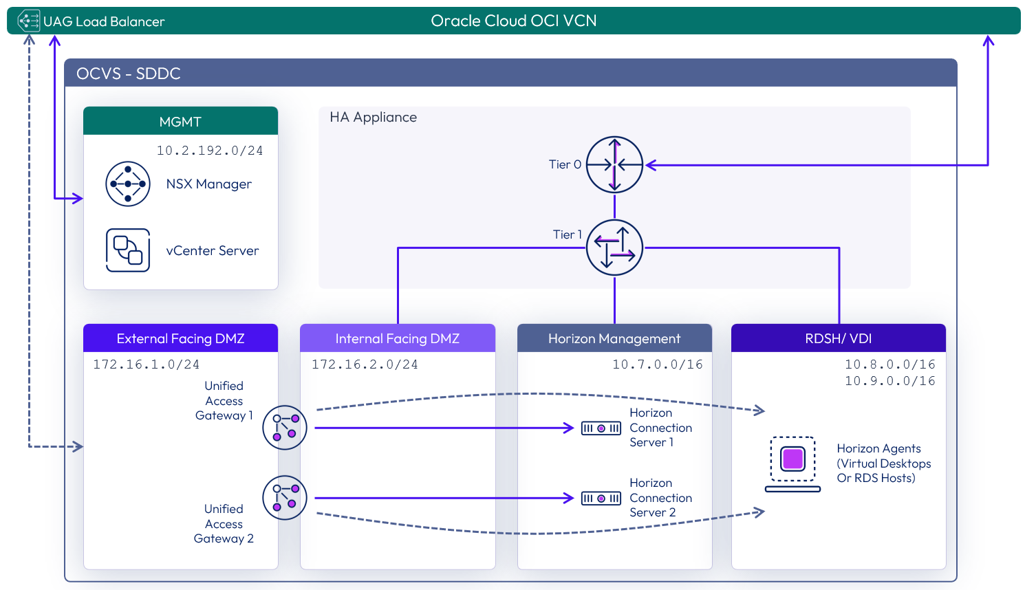 Horizon 8 on Oracle Cloud VMware Solution Architecture | Omnissa