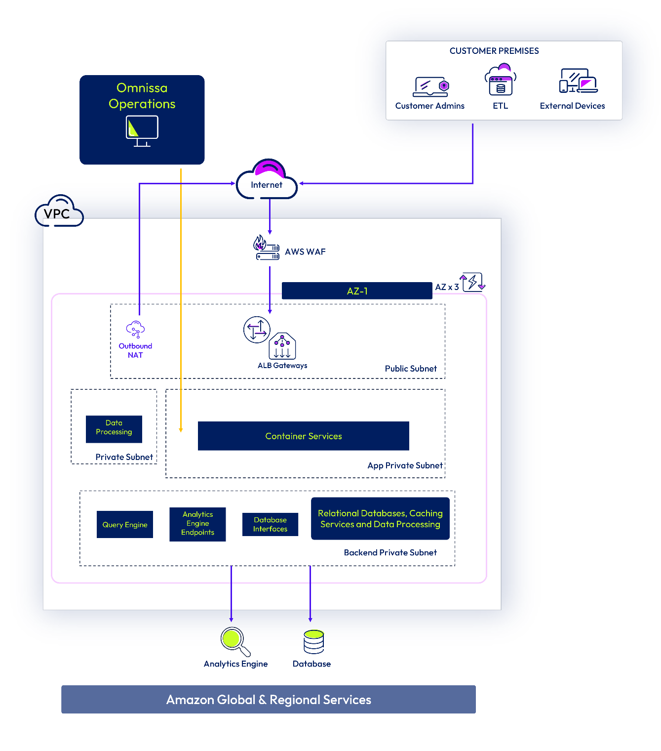 Workspace ONE Cloud Services Security | Omnissa