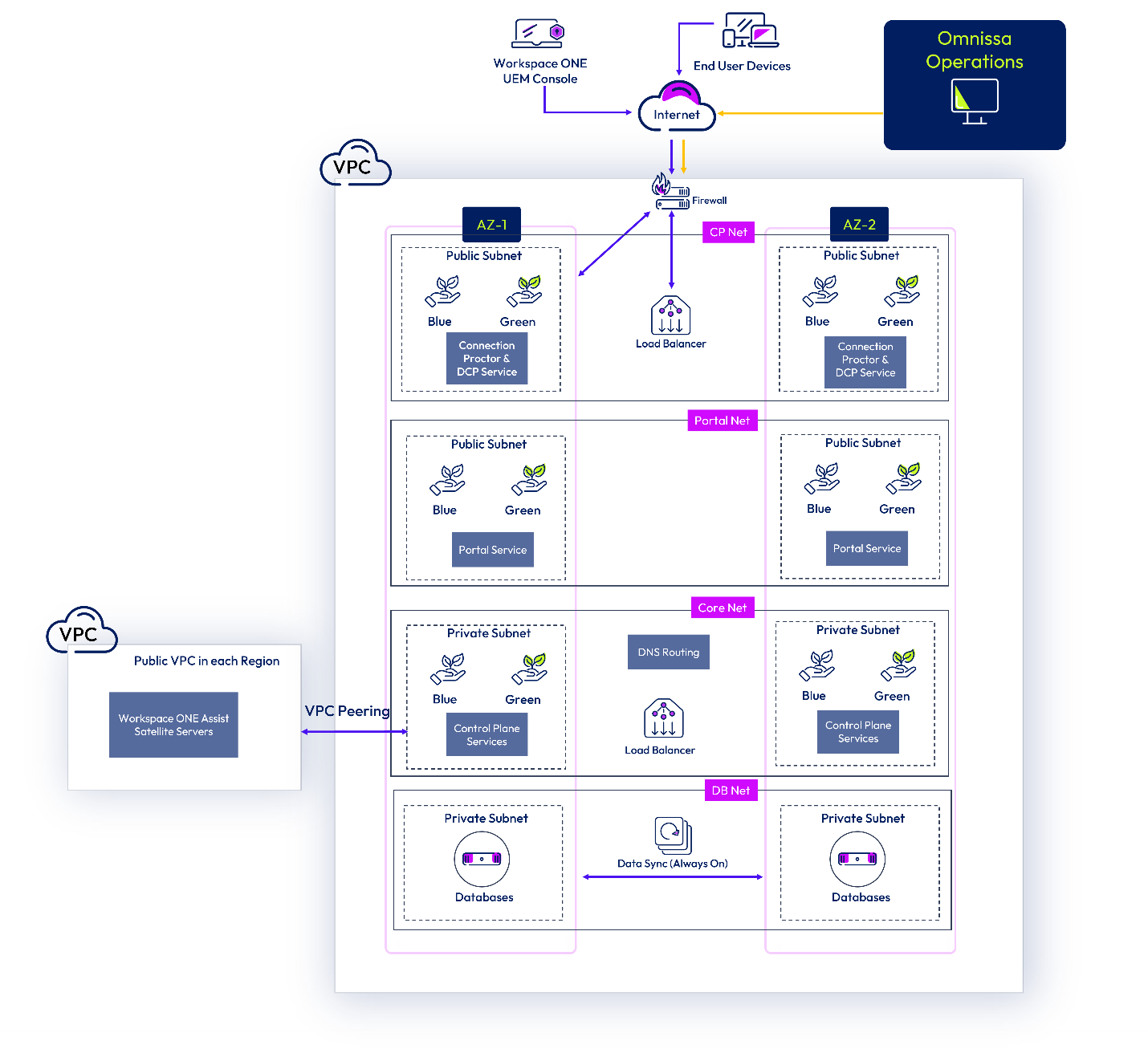 Workspace ONE Cloud Services Security | Omnissa