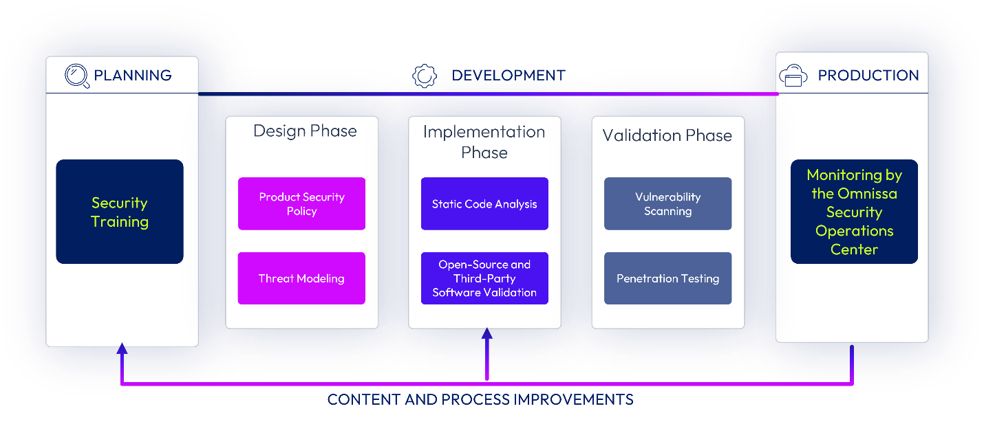 Workspace ONE Cloud Services Security | Omnissa
