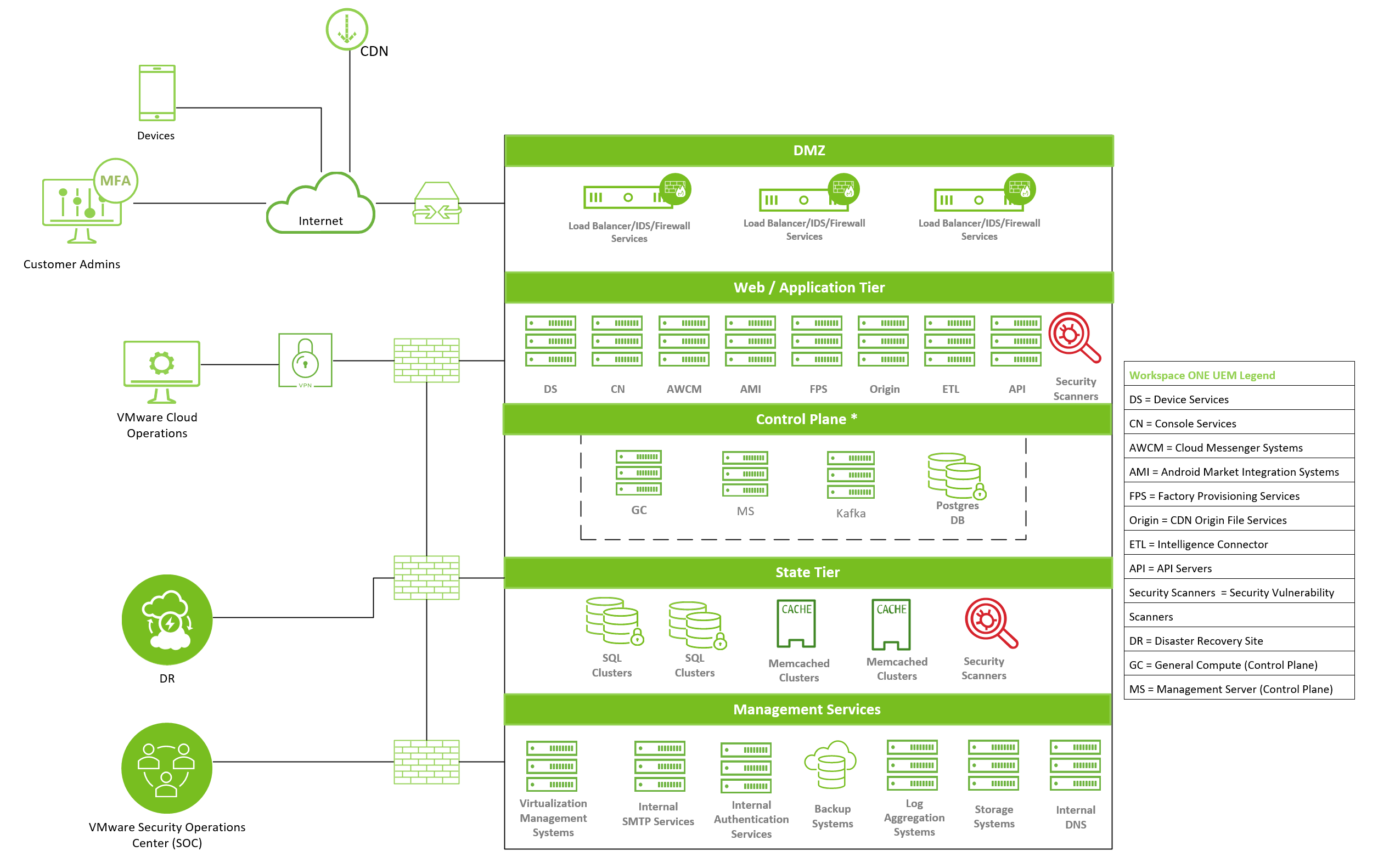 Workspace ONE Cloud Services Security | Omnissa