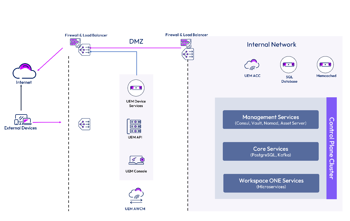 Workspace ONE Cloud Services Security | Omnissa