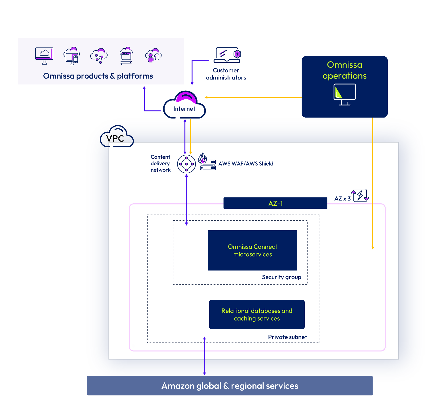Workspace ONE Cloud Services Security | Omnissa