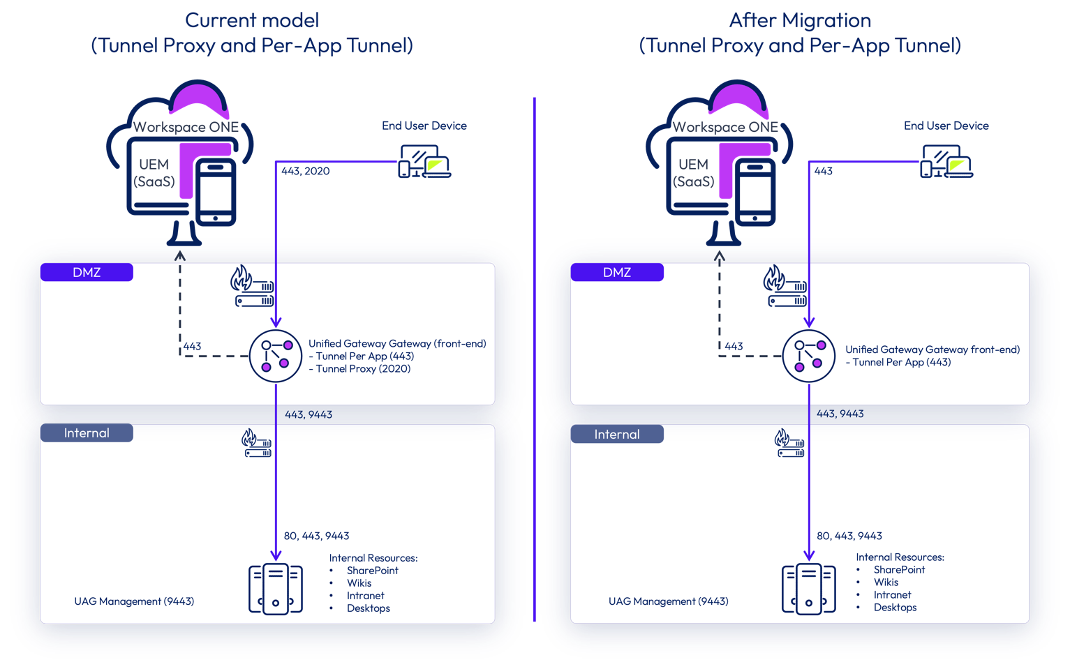 Migrating from Tunnel Proxy to Per-App Tunnel | Omnissa