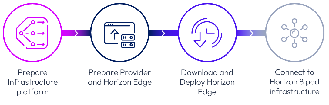 Deploying a Horizon Edge Gateway for Horizon 8 Environments | Omnissa