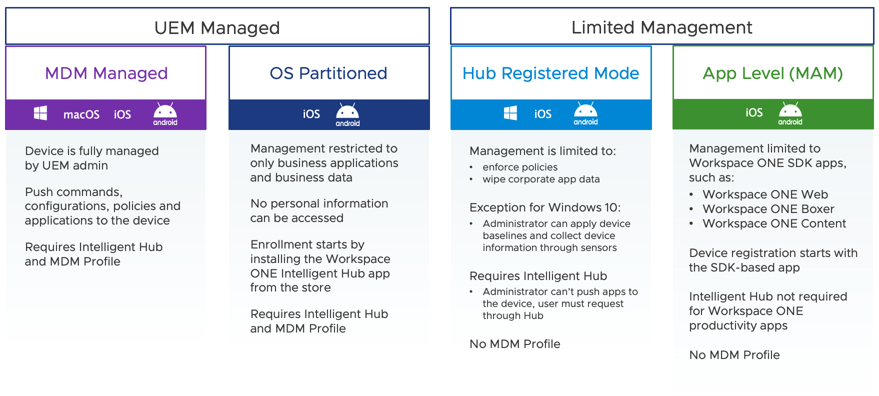 Workspace ONE UEM Management Modes | Omnissa Workspace ONE UEM Management Modes | Omnissa