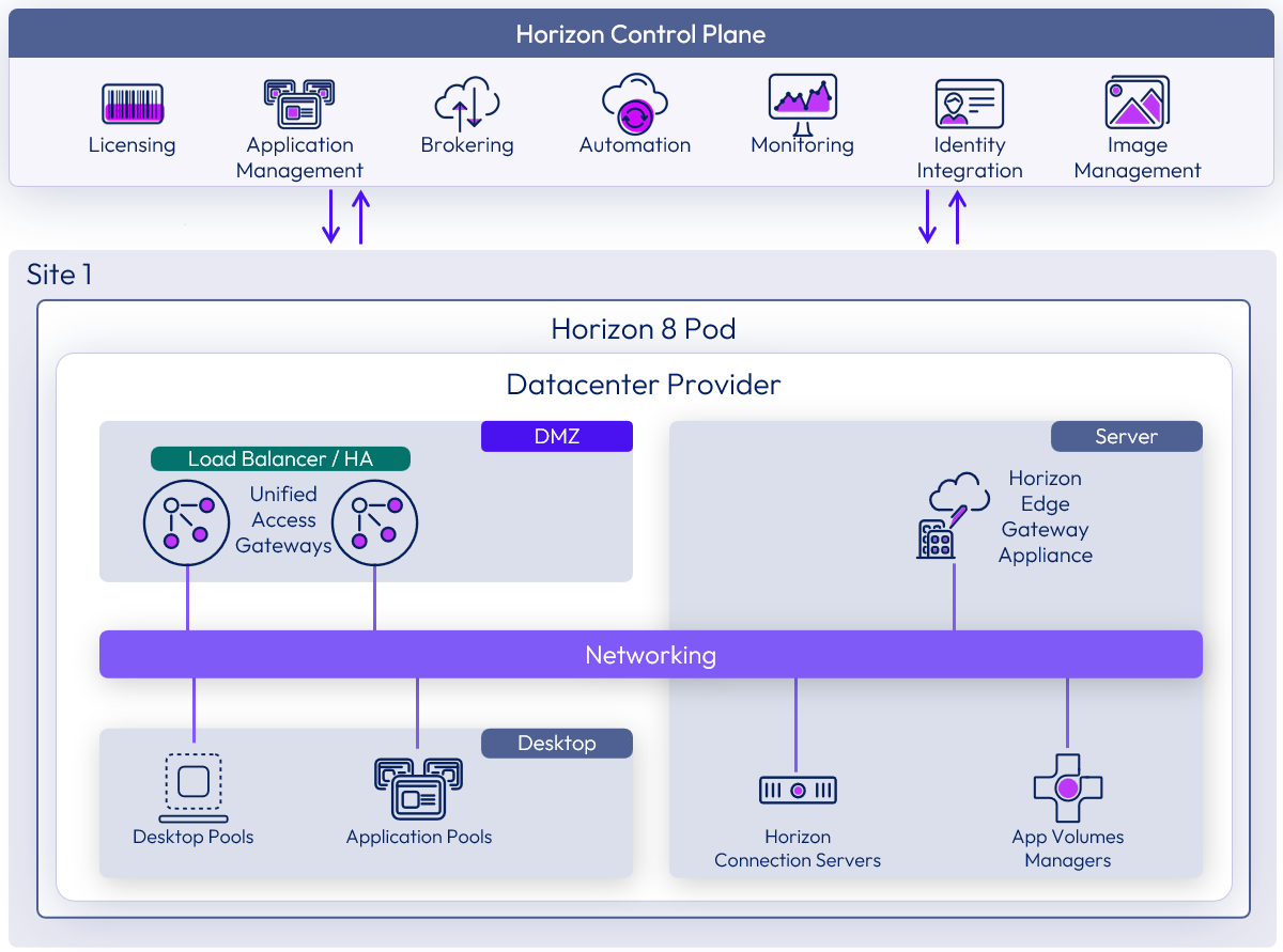 Horizon Cloud Service Next-Gen security overview | Omnissa