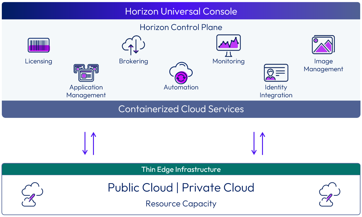 Horizon Cloud Service Next-Gen security overview | Omnissa