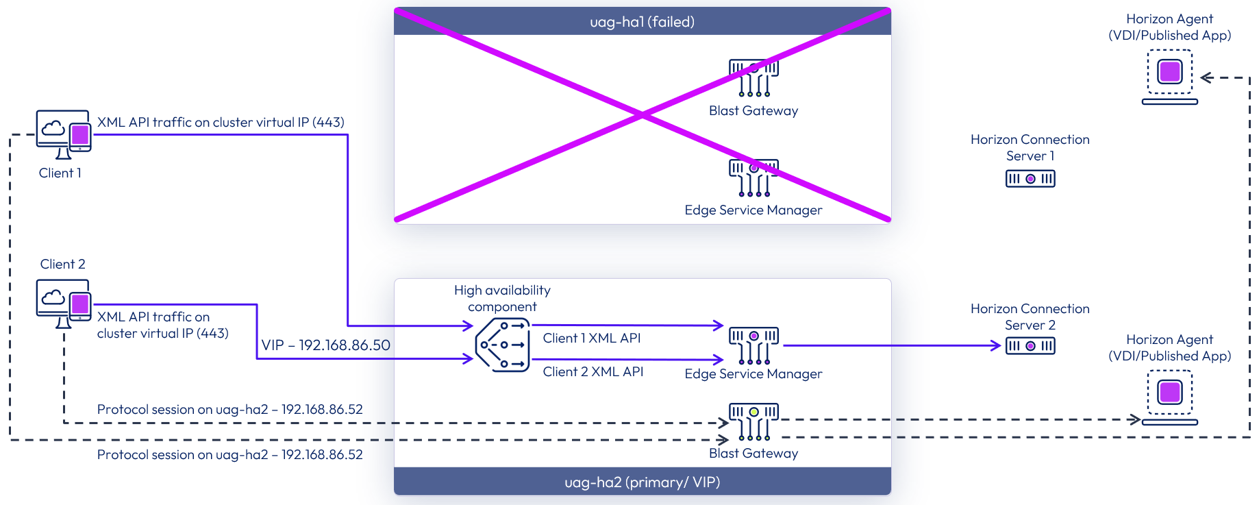 Configuring High Availability in Unified Access Gateway | Omnissa